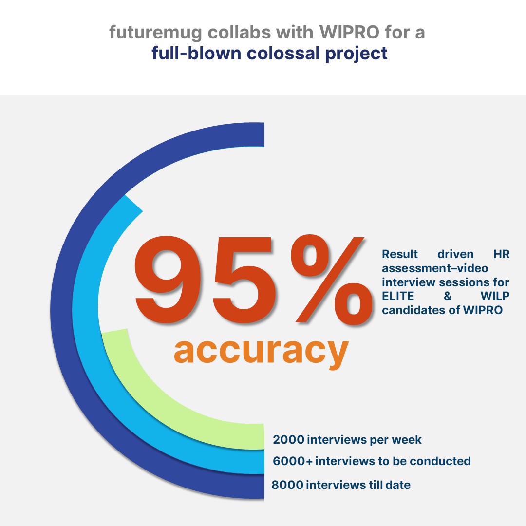 futuremug collabs with WIPRO for a full-blown colossal project ...